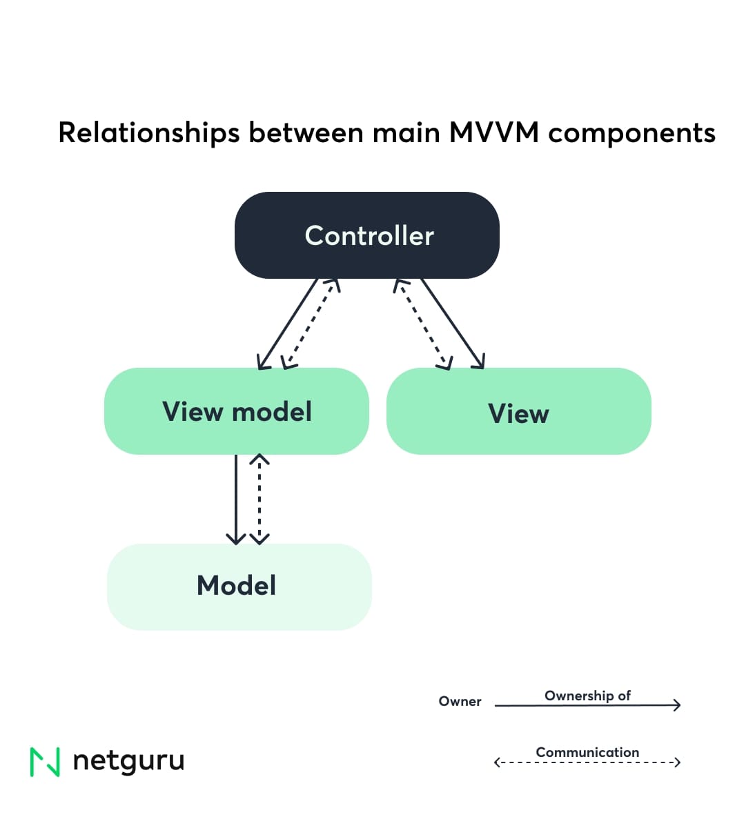 MVC Swift vs MVVM on iOS: Key Differences With Examples